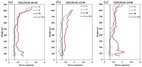 Power Law Exponent Profile Of The Wind Speed In Different Directions