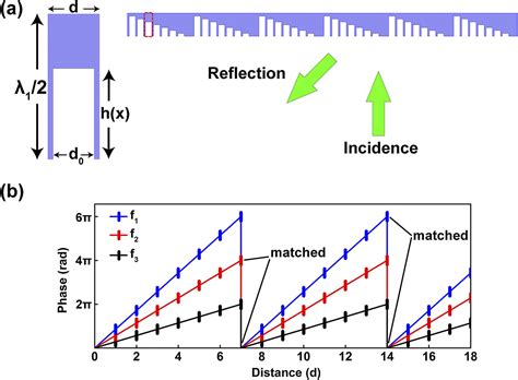 Multi Frequency Acoustic Metasurface For Extraordinary Reflection And