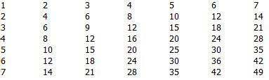 Java How To Print Multiplication Table Using Nested Loop Stack Overflow