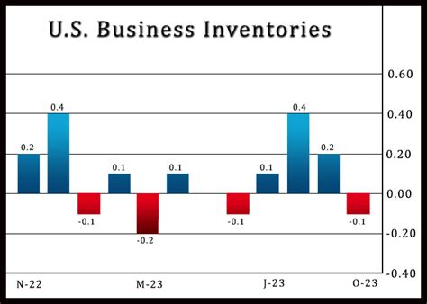 Us Business Inventories Edge Slightly Lower In October