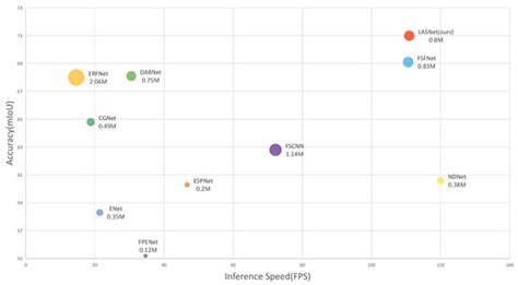 Electronics Free Full Text Lasnet A Light Weight Asymmetric Spatial Feature Network For