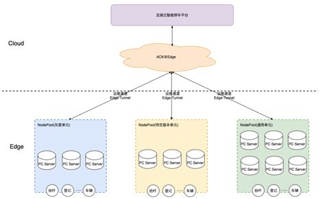 龙湖千丁基于 Ack Edge 的云原生智慧停车系统架构实践 墨天轮
