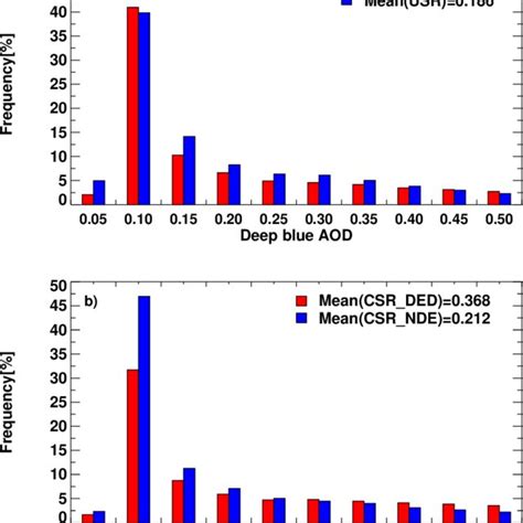 Comparison Of The Modis Deep Blue Aerosol Optical Depths Aod A Over Download Scientific