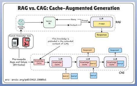 RAG Vs CAG Ashish S Blog