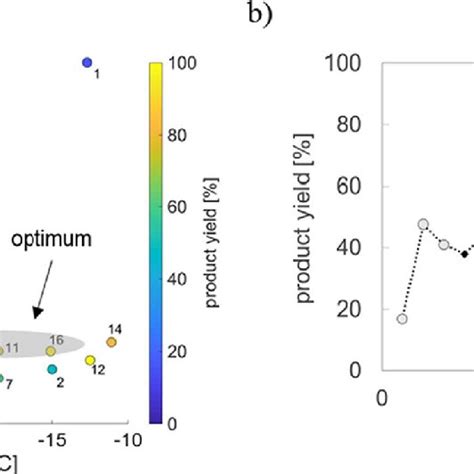 Simplex Optimisation Of Organometallic Synthesis Product Yield