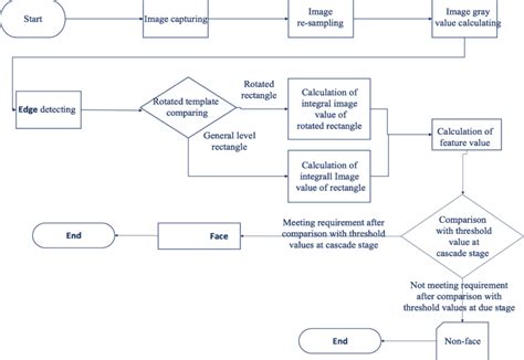 Realization Procedures Of Face Detection Based On Hololens Download