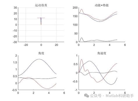 【机械】基于三自由度二连杆力矩控制matlab仿真 二连杆机械臂动力学建模与控制仿真 csdn博客