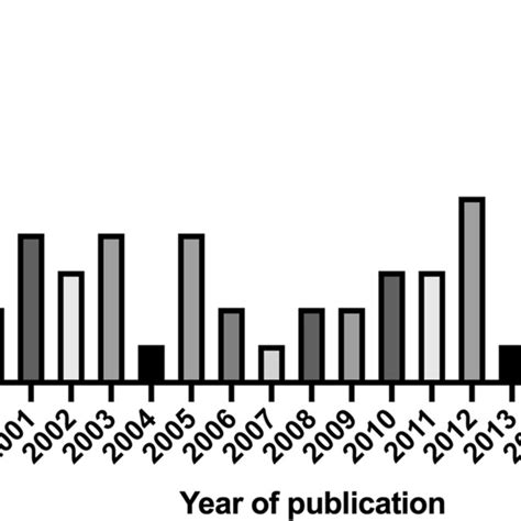 Number Of Pediatric Cardiology Randomized Controlled Trials Published Download Scientific