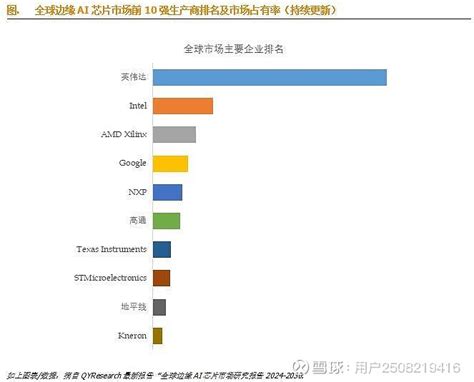 边缘ai芯片市场调研：预计2030年全球市场规模将达到81 3亿美元 Ai 芯片根据部署位置和应用场景可分为云端、边缘端两大类。其中云端可以分为云端训练和云端推理芯片。随着人工智能在 智能家