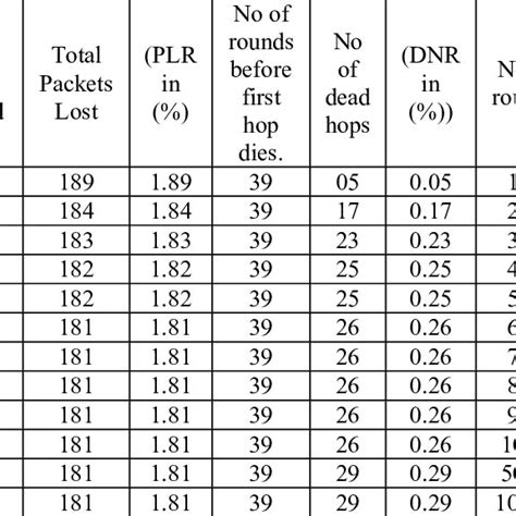 Comparison Of Plr For Quad Tree Based Static Multi Hop Leach Energy