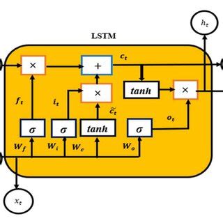The Unit Structure Of A Long Short Term Neural Network Download Scientific Diagram