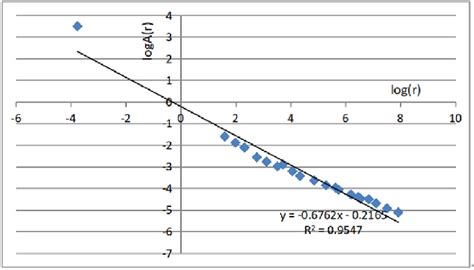 Mercury Injection Experiment Regression Curve Of 120 C Coking Coal Download Scientific Diagram