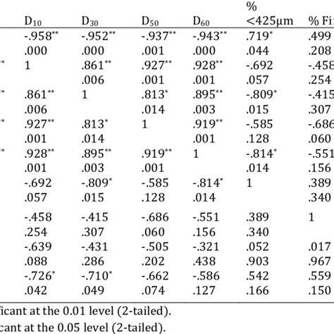 Correlation Matrix Of Pearson Correlation Coefficients Download Table