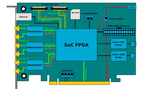 Interfacing FPD Link III To A X86 PC Via PCI Express Embedded High Performance Multimedia Blog