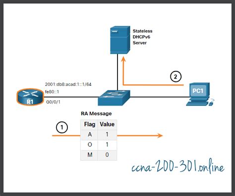 DHCPv CCNA