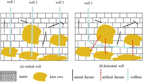 Schematic Diagram Of Fracture Cavity Reservoir Download Scientific
