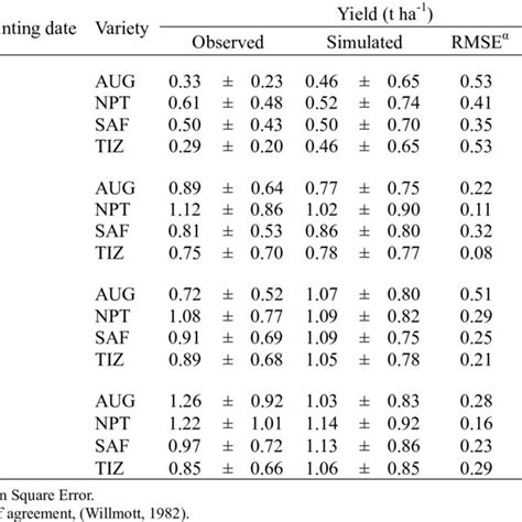 Pdf Evaluation Of The Dssat Csm Cropgro Tomato Simulation Model For