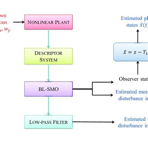 Overview Of Proposed State And Exogenous Input Estimation Scheme The