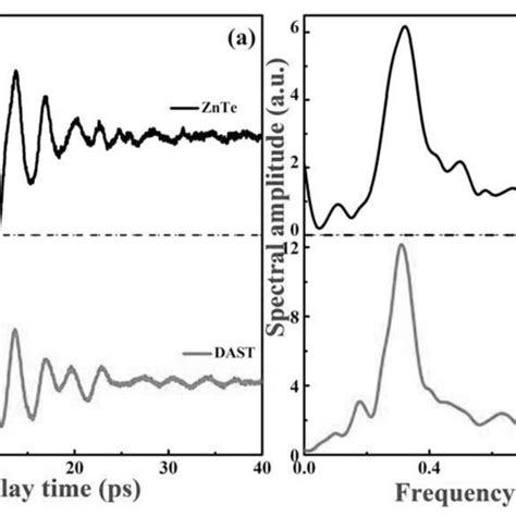 A The Thz Temporal Profiles For Dast And Znte Crystals B Spectral