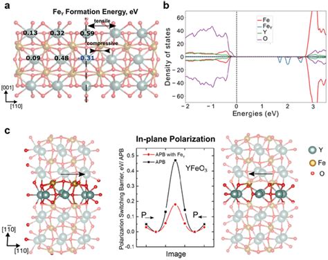 A The Relative Formation Energies Of Fey Defects Ev At Different Y