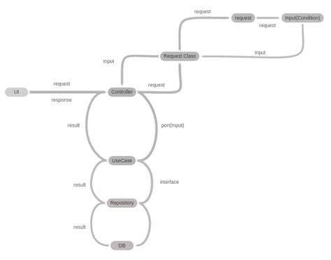 Ui Controller Request Request Input Input Request Request