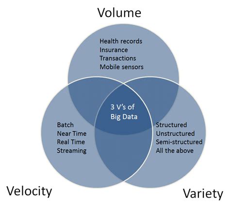 The 3 Vs Of Big Data Volume Variety And Velocity Have Been Widely