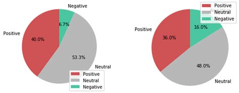 Sentiment Analysis For Stocktwits Left Piechart And Twitter Right