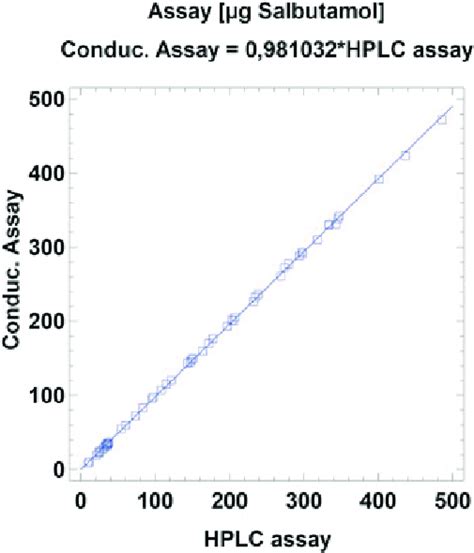 Plot Of Salbutamol Assay Measured By Hplc Versus Conductometric