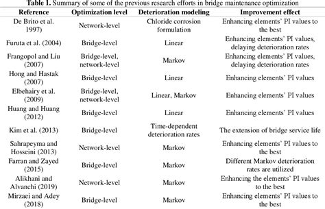 Table 1 From Development Of A Bridge Maintenance System Using Bridge Information Modeling