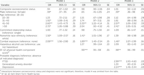 Logistic Regression Models Predicting Use Of Mental Health Services By