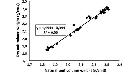 Relationship Between Natural And Unit Weight In Dry States Download Scientific Diagram