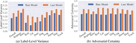 Figure 1 From Generating Less Certain Adversarial Examples Improves Robust Generalization