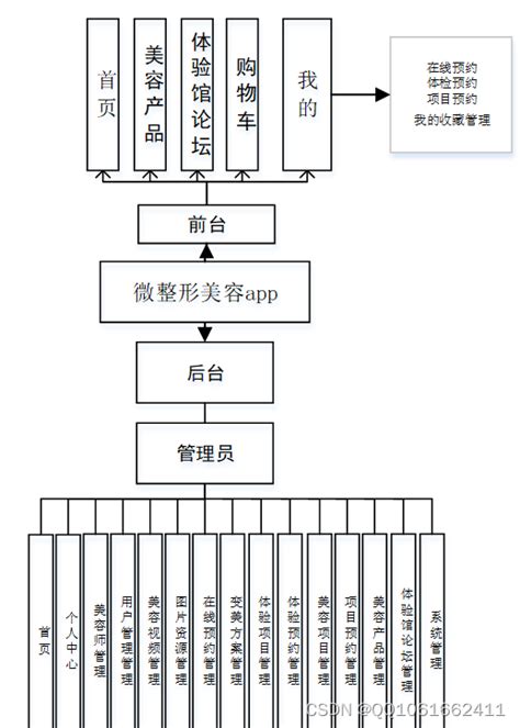 Java计算机毕业设计基于安卓android的微整形美容app Csdn博客