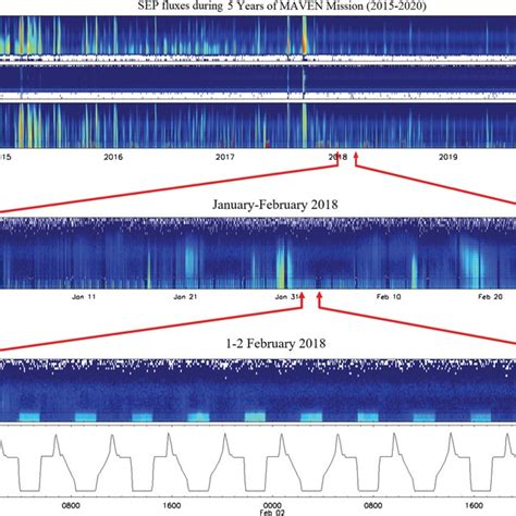 A C An Overview Of The Solar Energetic Particle Measurements During Download Scientific