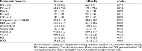 Urodynamic Parameters At Baseline And Long Term Follow Up Download