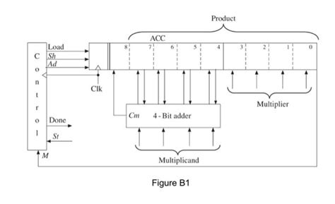 An Add And Shift Multiplier Is Shown In Figure B1