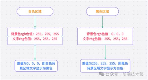 Css一行代码实现文字智能适配背景效果css根据背景色改变字体颜色 Csdn博客