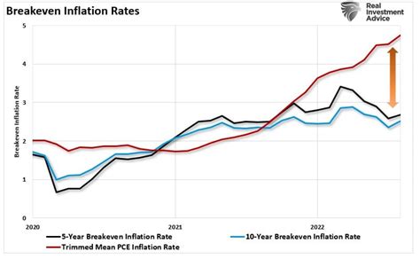Deflation Will Become The Problem When “something Breaks” Talkmarkets