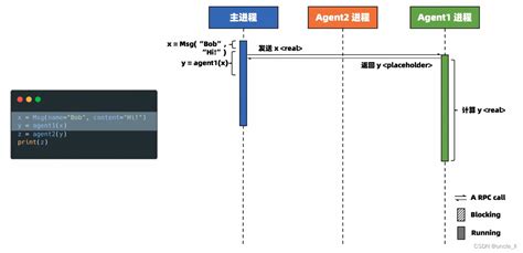 从大模型到agentscope——分布式multi agent应用开发与部署 分布式 uncle ll mcp技术社区
