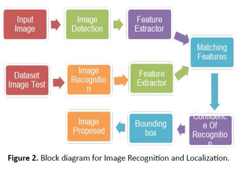 A Review On Improving Traffic Sign Detection Using Yolo Algorithm