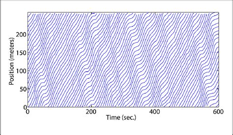 A Sample Path Of Stop And Go Traffic Via The Stochastic Lagrangian Model Download Scientific