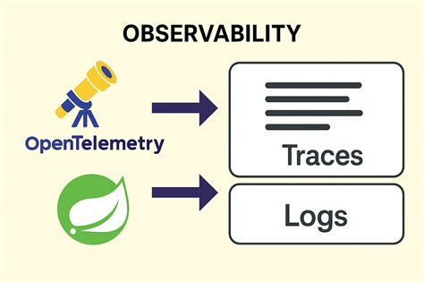 Spring Boot Logging With Opentelemetry Injecting Trace Ids Using Logback By Arkadii Osheev