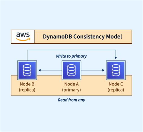 Top 40commonly Asked Aws Dynamodb Interview Questions And Answers