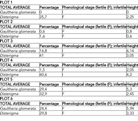 Percentage Of Vegetation Cover Phenological Stage And Height In Cm
