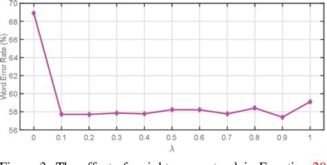 Figure 1 From Iterative Alignment Network For Continuous Sign Language Recognition Semantic
