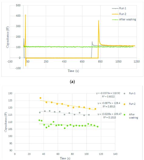 Real Time Capacitance Measurement Result From The Right Electrode For Download Scientific