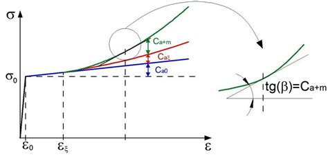 8 The Principle Of Homogenization Linearized Tangent Stiffness Moduli