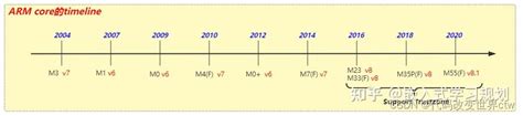 Armv8 M学习笔记 入门 知乎