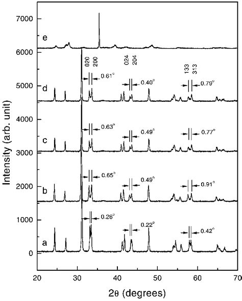 Room Temperature X Ray Diffraction Patterns For A The As Prepared La Download Scientific