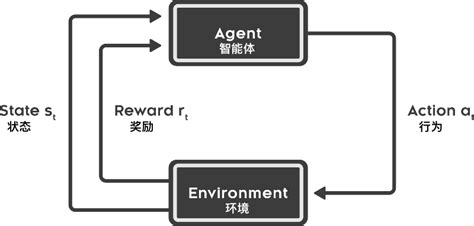 86 Implementation Of Q Learning Reinforcement Learning Method — Ai By